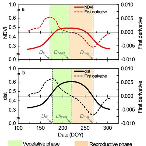 Temporal Profiles And The First Derivatives Of Ndvi A And Dist B Download Scientific