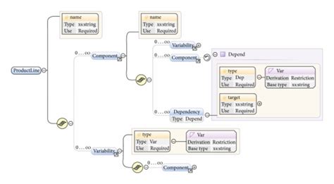 XML Schema For Software Product Line Design Download Scientific Diagram