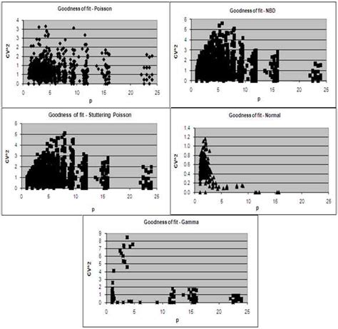 Figure A2 Dataset 3 Goodness Of Fit Results Download Scientific