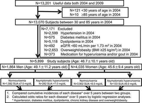 Asymptomatic Hyperuricemia Without Comorbidities Predicts