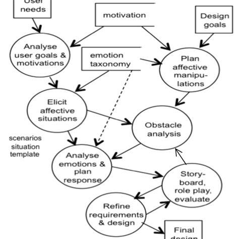 occ model decision tree for classifying emotions augmented with social