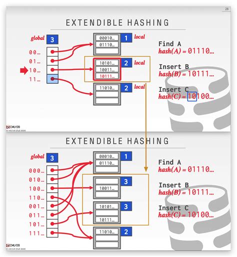 cmu 15445 』课程小结 theoyu