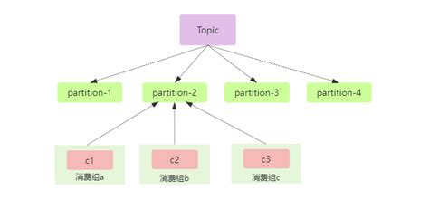 聊一下kafka的消费组 苏格拉的底牌 博客园