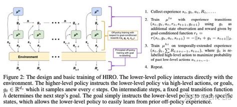 【论文笔记】data efficient hierarchical reinforcement learning 知乎