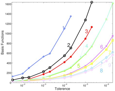 number of basis function vs the tolerance parameter τ the numbers
