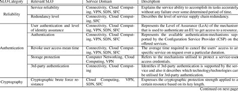 Security Service Level Objectives Download Scientific Diagram