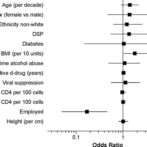 Univariate Baseline Predictors Of Incident Dnp Dsp Distal Sensory
