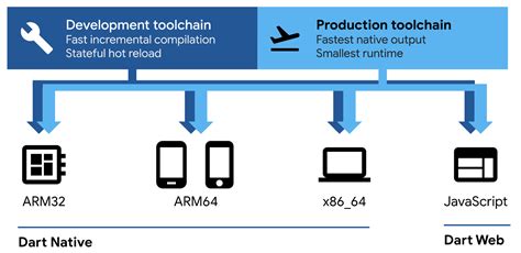 Dart를 쓰는 이유