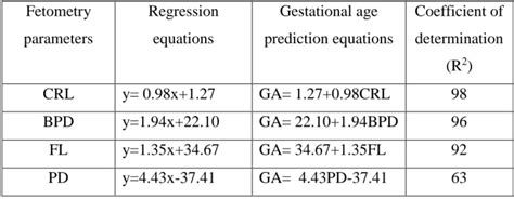 Ultrasonographic Measurement Of Different Fetal Parameters And