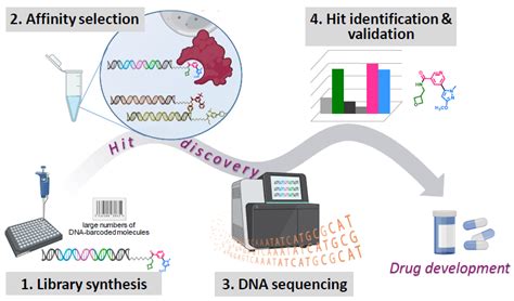 Dna Encoded Library Screening Resource