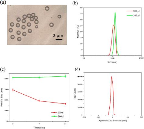Optical Microscopy Images A And Average Particle Size Measured By