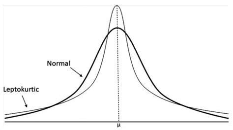 Leptokurtic Distribution Definition