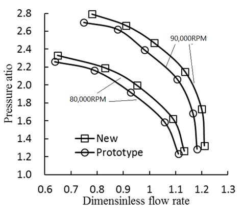 Comparison Of Pressure Ratio Characteristics Of Different Compressors
