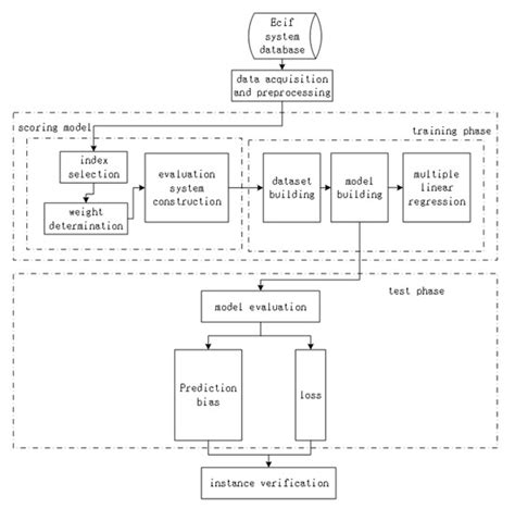 Financial Data Quality Evaluation Method Based On Multiple Linear