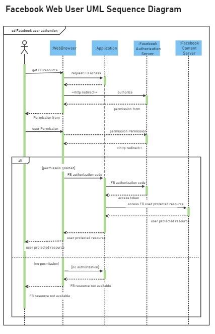 シーケンス図の例とテンプレートEdrawMax