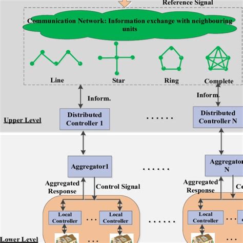Proposed Hierarchical Coordination Strategy Of Aggregated Vesss For Download Scientific Diagram