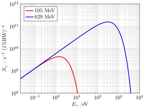 3 Spectrum Of Synchrotron Radiation Emitted By The Metrology Light Download Scientific Diagram
