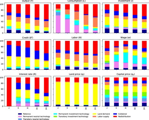 variance decomposition in indeterminate model with persistent