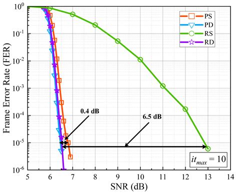 High Throughput Priority Based Layered Qc Ldpc Decoder With Double