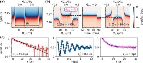 A Calibration Of The External Field Using The Periodicity Of The