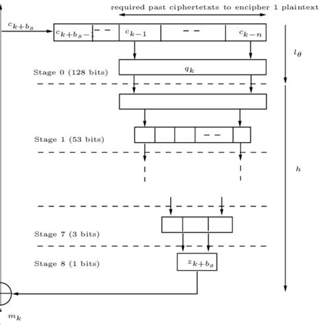 Block Cipher In Cfb Mode Download Scientific Diagram