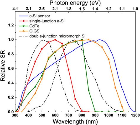 Figure 1 From Effect Of Solar Spectrum On The Performance Of Various