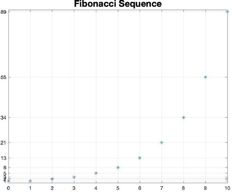 Figure 3 From On The Fibonacci Sequence And The Linear Time Invariant