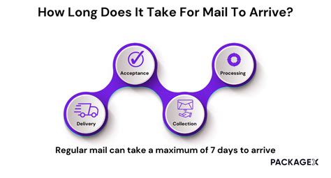 How Long Does It Take For Mail To Arrive