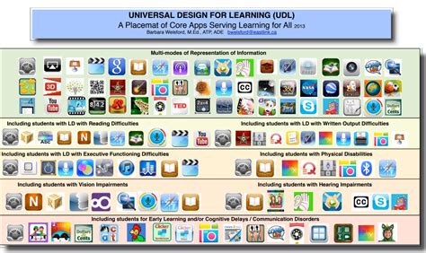 Ensuring Accessibility Week 2 The Technology Playground