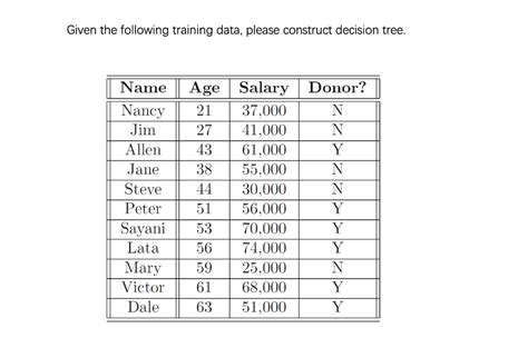 solved given the following training data please construct