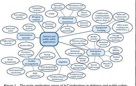 Figure 1 From Internet Of Things In Military Applications Semantic Scholar