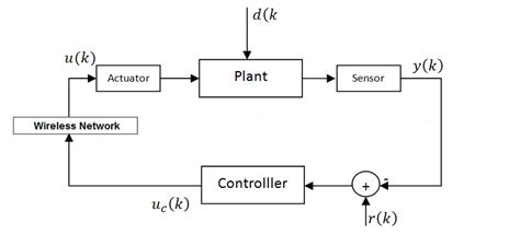 1 Networked Control System Download Scientific Diagram