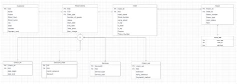 Solved Each Operation Must Be Implemented As A PL SQL Chegg