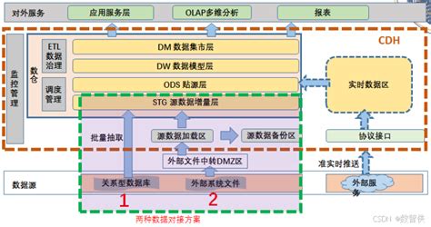 数据仓库分层解析详细数仓分层 Csdn博客 数据仓库分层解析详细数仓分层 Csdn博客