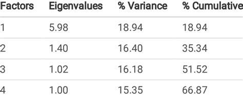 Eigenvalues And Variance Explained By Factors Download Scientific