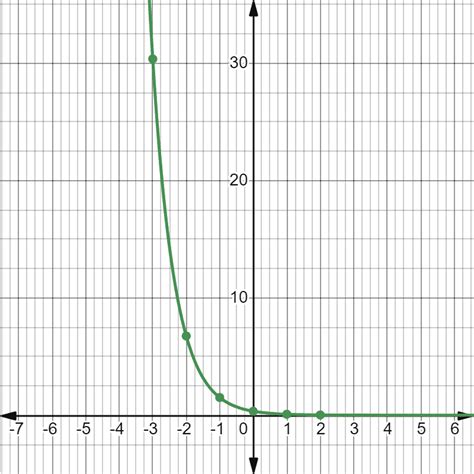Learn About The Properties Of Exponential Decay And Its Functions