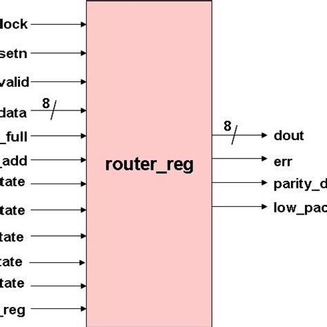 FIFO Block There Are 3 Fifos Used In The Router Design Each Fifo Is Of Download Scientific