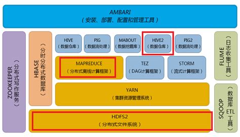 hive 基于hadoop的数据仓库工具讲解 csdn博客