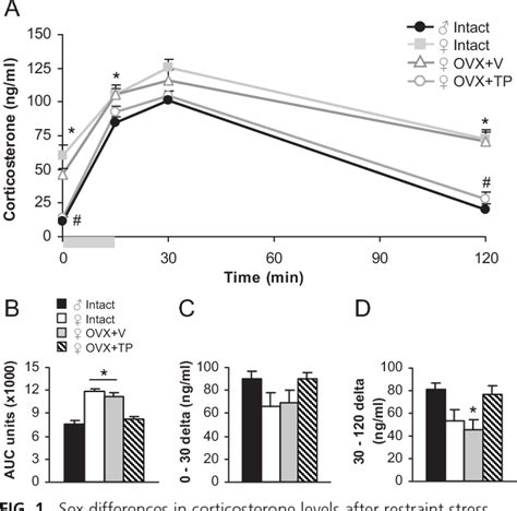 Figure 1 From Sex Differences In The Serotonergic Influence On The