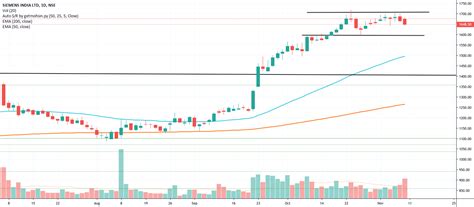 Siemens In Range For NSE SIEMENS By Utkarsh TradingView India