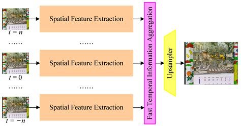 Sensors Free Full Text Real Time Video Super Resolution With Spatio