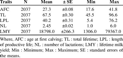Descriptive Statistics For Age At First Calving Longevity And Download Scientific Diagram