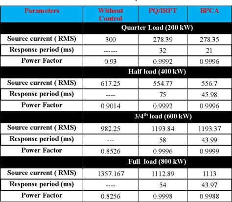 Table 2 From Processor And Matlab Simulink For Sustainable Power System Network Semantic Scholar