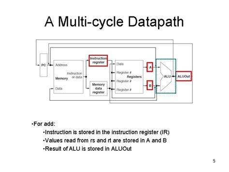 Cscoe 0447 Computer Organization Assembly Language Multicycle Execution
