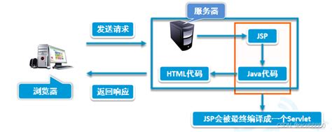 Servlet Csdn博客