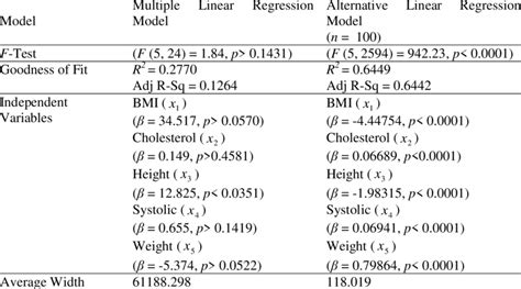 Comparison Between Multiple Linear Regression Model And Alternative