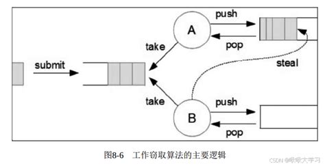 Java基础 线程篇 7线程设计模式与总结 Csdn博客