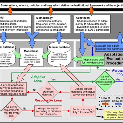 Structure Of Spatial Decision Support System Sdss Designed To Track