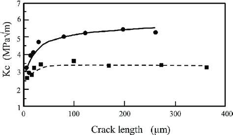 R Curve Behavior In The Silicon Nitride Ceramics Download Scientific Diagram