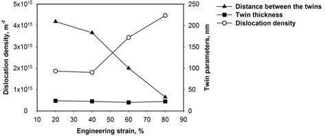 Effect Of Cold Rolling On The Microstructure Parameters Of The
